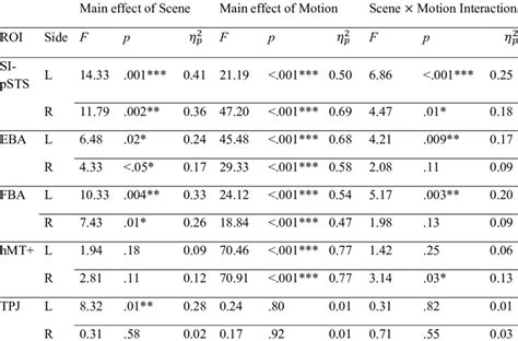 Inferential Statistics Of The 2 Scene × 4 Motion Anova By Region Of Download Scientific