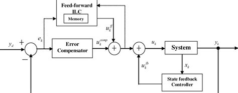 Block Diagram Representation Of General Ilc Scheme Download