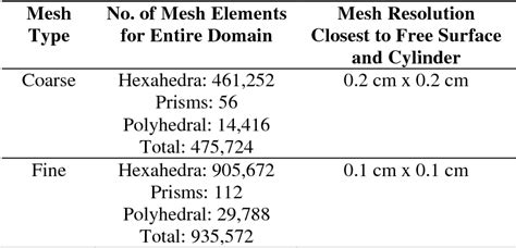 Table 1 From Simulation And Analysis Of Wave Structure Interactions For A Semi Immersed