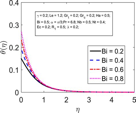 The Effect Of Biot Number On The Temperature Profile Color Figure Can