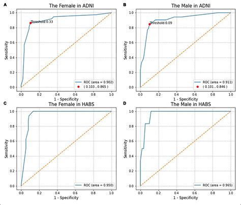 Figure 3 From Development Of A Sex Specific Risk Scoring System For The