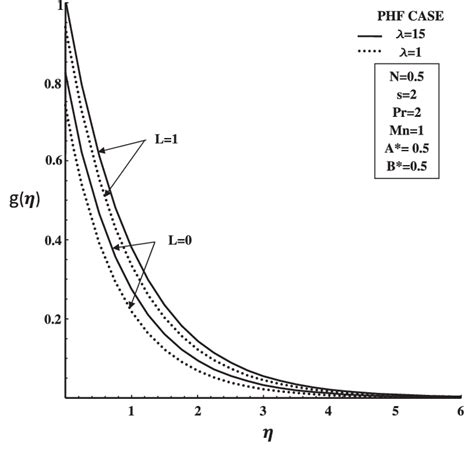 B Effect Of Slip Parameter L With Porosity Parameter K On The Download Scientific Diagram
