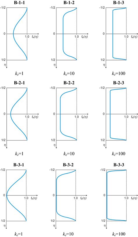 Graphs Of The Dimensionless Function 2 For Selected Beams Of