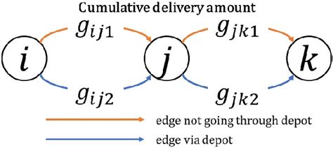 Figure 2 From New Formulation For The Vehicle Routing Problem With Stochastic Demands Semantic