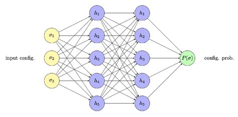 feed forward neural network as a surrogate for the boltzmann