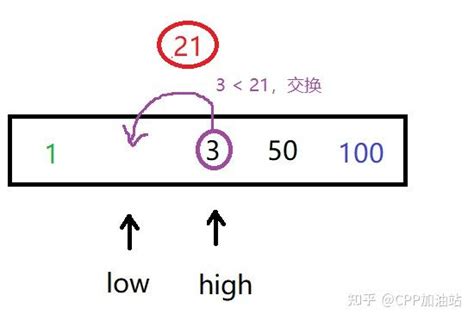 图解快排——快速排序算法quick Sort 知乎