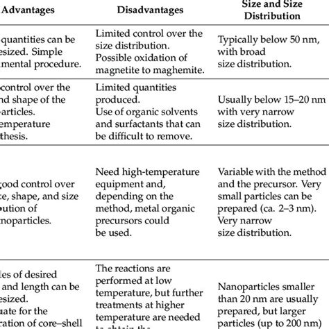 Comparison Of Representative Synthesis Methods Download Scientific Diagram