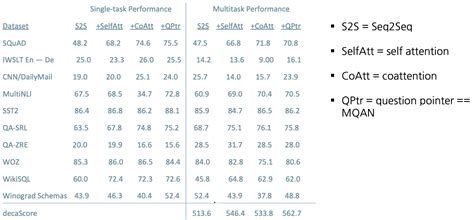 Nlpcs224n Cs224n Lecture 17 Multitask Learning 홍구의 개발 블로그