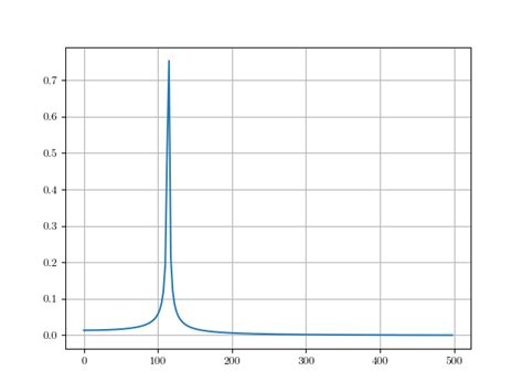 Python 数学建模——傅里叶变换时间序列分析时间序列傅里叶变换 Csdn博客