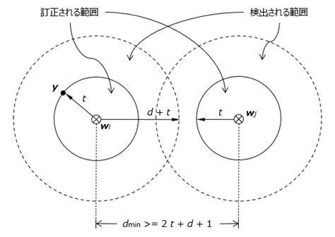 2・5 誤り検出および訂正の原理