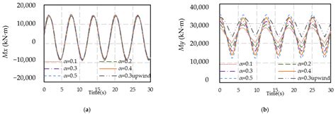 Comparison Of Blade Aeroelastic Responses Between Upwind And Downwind Of 10 Mw Wind Turbines