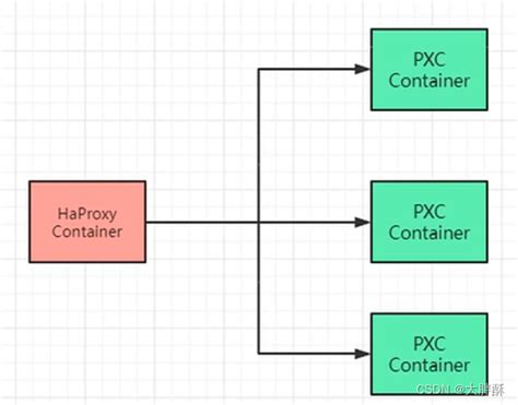 docker实现haproxy负载均衡处理 haproxy实现负载均衡 docker csdn博客