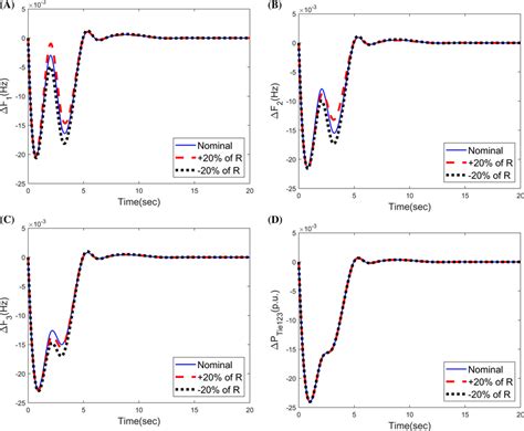 Dynamic Responses Of Multiarea Multisource Power System With Download Scientific Diagram