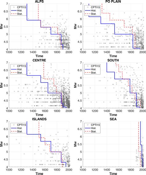 Plot Of Time Vs Completeness Magnitude Defined According To Both The