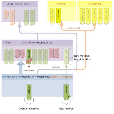Introduction To Mixins Overwriting Methods · Spongepoweredmixin Wiki · Github