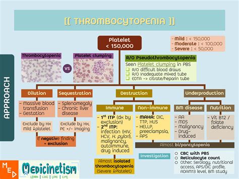 Medicinetism Thrombocytopenia Part 1