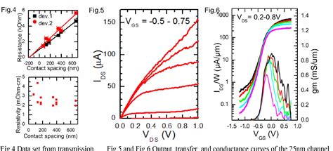 Figure 4 From Iii V Device Integration On Si Using Template Assisted Selective Epitaxy