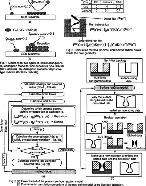 Figure From A Simulation Of Micro Loading Phenomena In Dry Etching Process Using A New