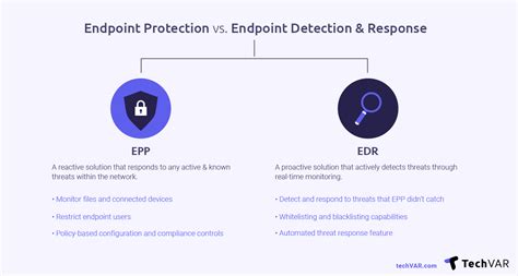 How To Evaluate Endpoint Protection Solutions [checklist] Techvar