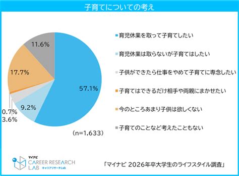2025年卒大学生のライフスタイル調査 ～ Z世代の就活生の日常と将来とは～ マイナビキャリアリサーチlab