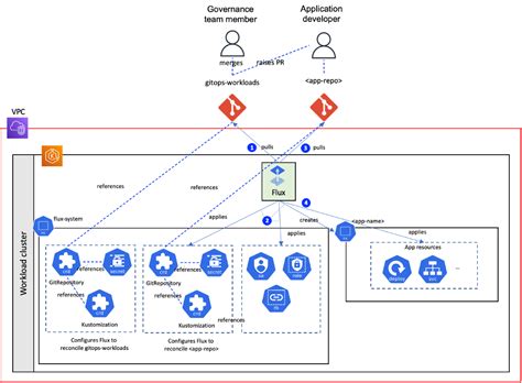 Part 3 Multi Cluster GitOps Application Onboarding Containers