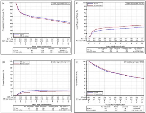 Long Term Update Of Nrgrtog 0522 A Randomized Phase Iii Trial Of