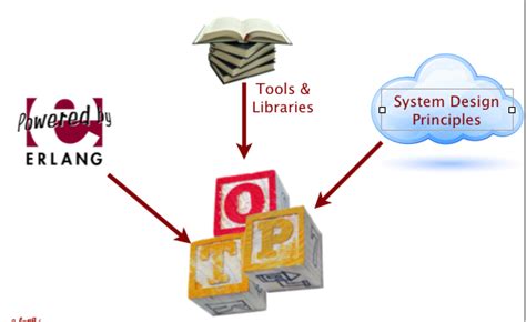 copy of erlang built in techniques for building soft real time applications