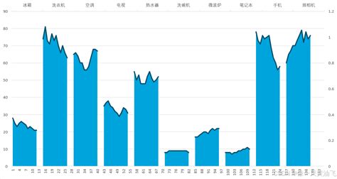 用excel绘制统计图 Excel分布图怎么画 Csdn博客