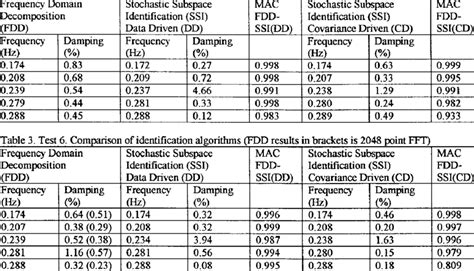 Test 5 Comparison Of Identification Algorithms Download Table