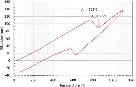 Figure 2 From Determination Of Phase Transformation Temperatures By
