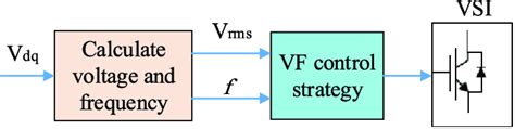 Vsi Based On Vf Power Controller Download Scientific Diagram