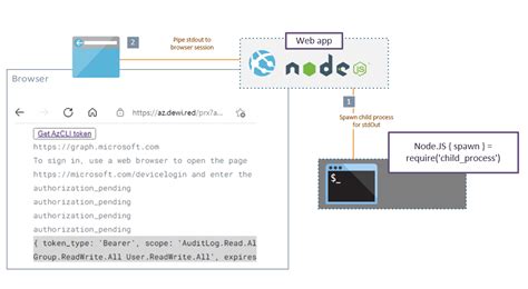 Demo Accessing Az Cli Remotely Via Nodejs Express App Securecloudblog