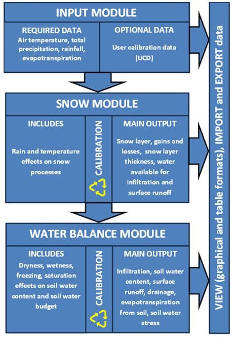 Simplified Workflow Diagram Of The Snoswab Model Download Scientific Diagram