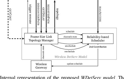 Figure 3 From Achieving Hybrid Wired Wireless Industrial Networks With Wdetserv Reliability