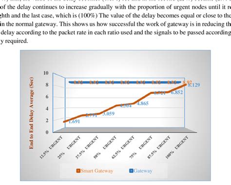 End To End Delay Sec Download Scientific Diagram