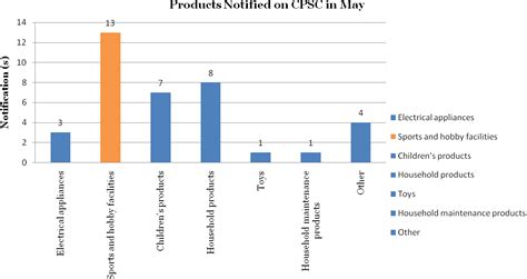 CPSC Overview Of CPSC Notifications On Recalls In May 2016 Industry News C K Testing