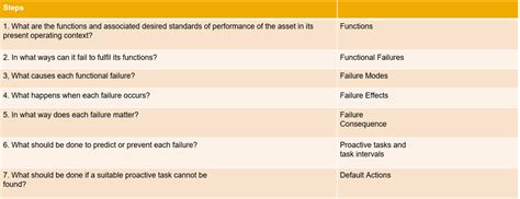 Sap Asset Performance Management Rcm Assessment Sap Community