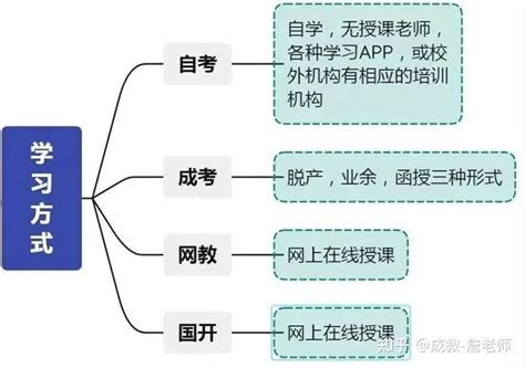 自考 成考 网教 国开的区别 知乎