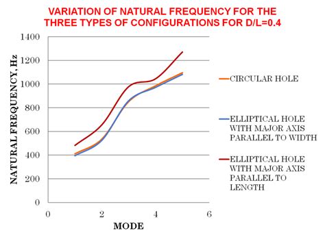 12 Natural Frequency Vs Mode Number Download Scientific Diagram
