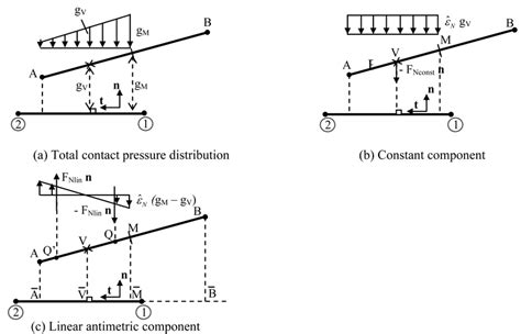 Slave Nodal Force Computation Download Scientific Diagram