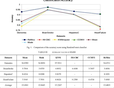 Figure 1 From An Algorithm To Impute Missing Values In Medical Datasets