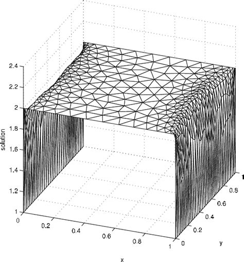 Example 42 Surface Plots Of The Numerical Solutions Download