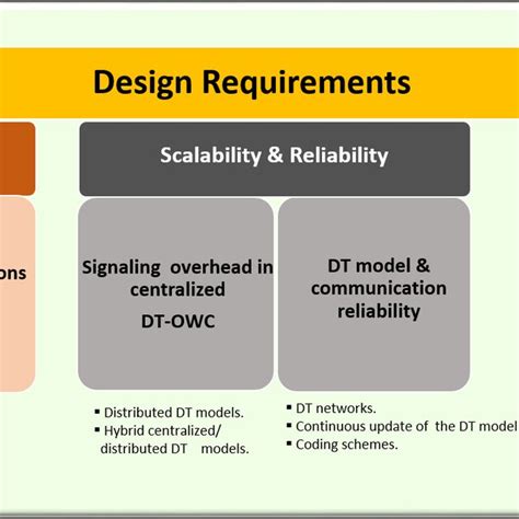 Design Requirements For Digital Twin Assisted Owc System Download