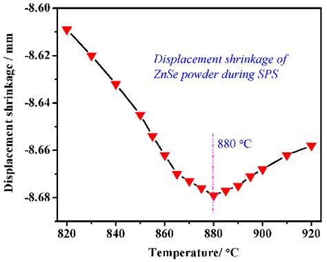 Displacement Shrinkage Of Sps Znse Ceramics In The Temperature Range Of Download Scientific