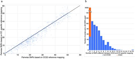 Cc Specific Versus A Single Mapping Reference A Graph Showing The Download Scientific