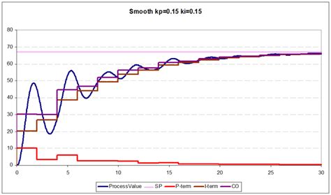 20000 Psi System Odd Pid Loop Behavior Ideas Eng Tips