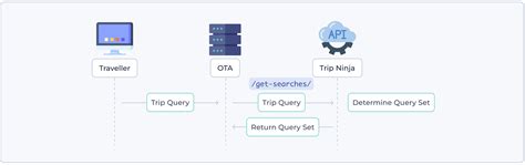 Trip Ninja Developer Hub