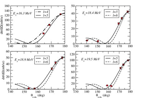 13 B Excitation Functions Each Plot Represents The Excitation Function