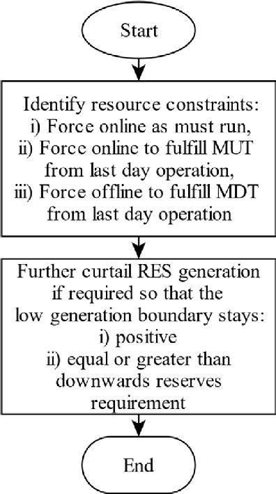 Unit Commitment Step 3 Download Scientific Diagram