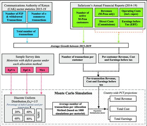 Flow Chart Of Revenue And Cost Estimation Method Of An M Pesa Based Pct Download Scientific